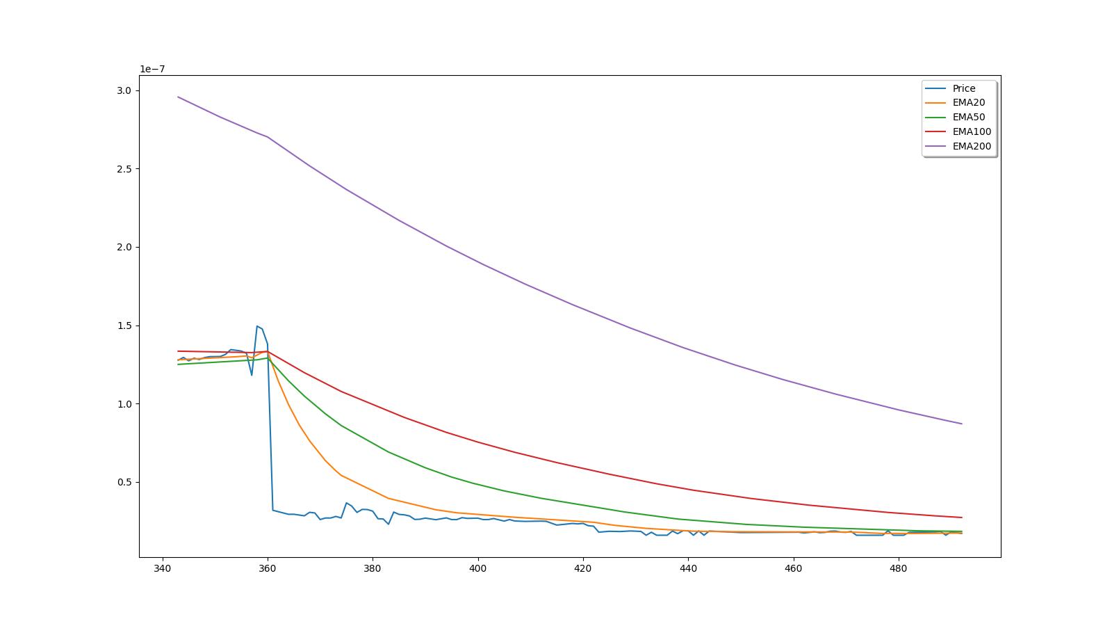 BabyCate Exponential Moving Averages