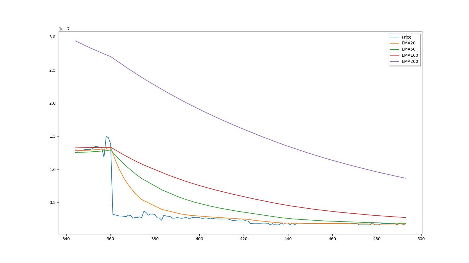 BabyCate Exponential Moving Averages