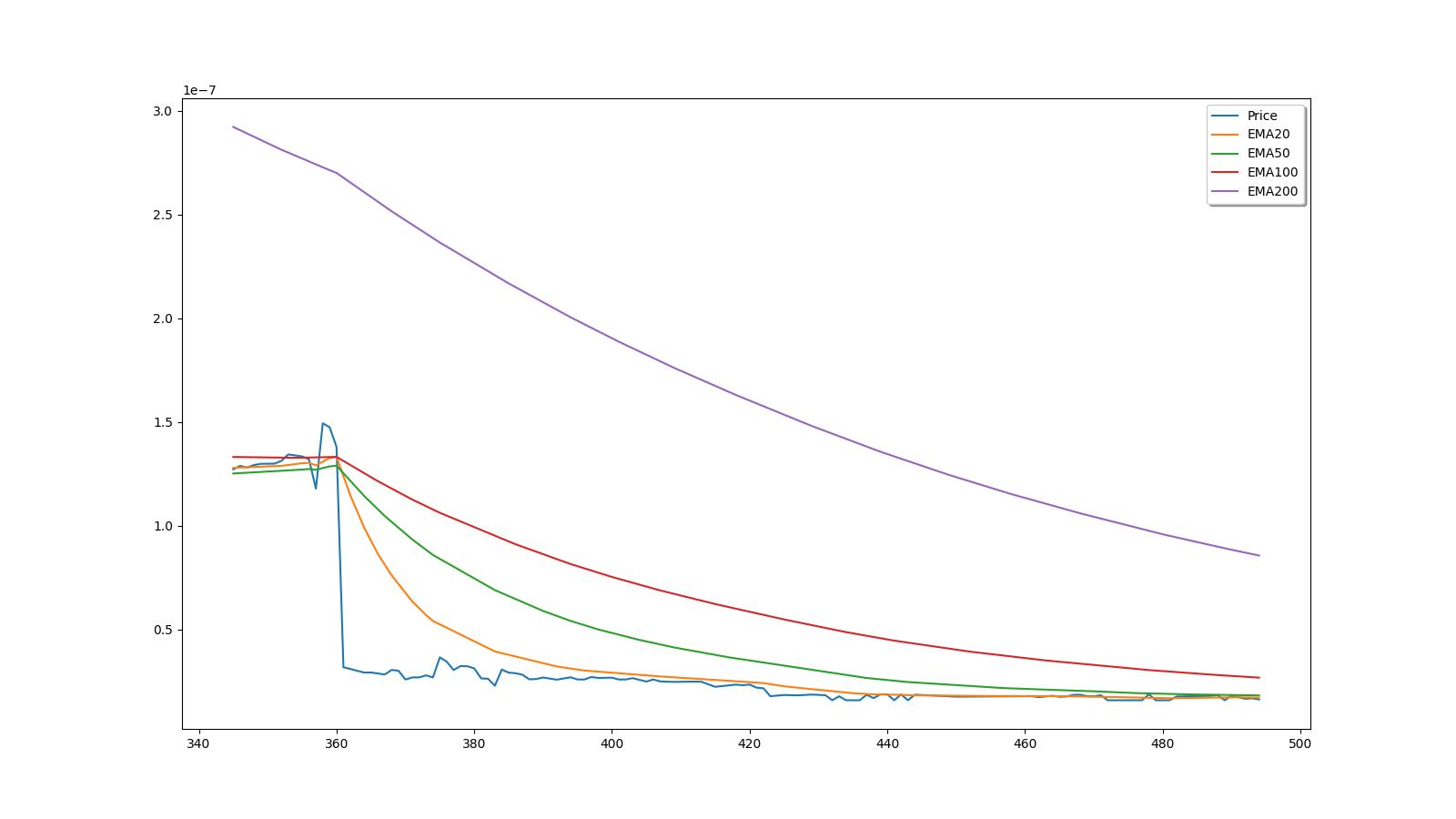 BabyCate Exponential Moving Averages