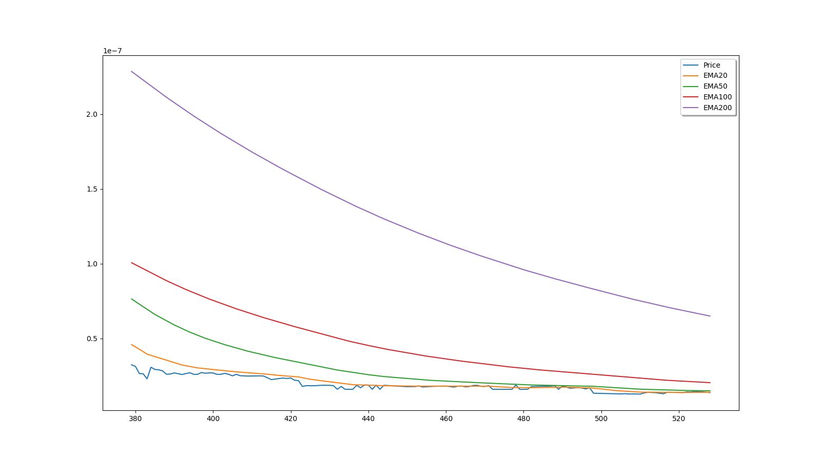 BabyCate Exponential Moving Averages