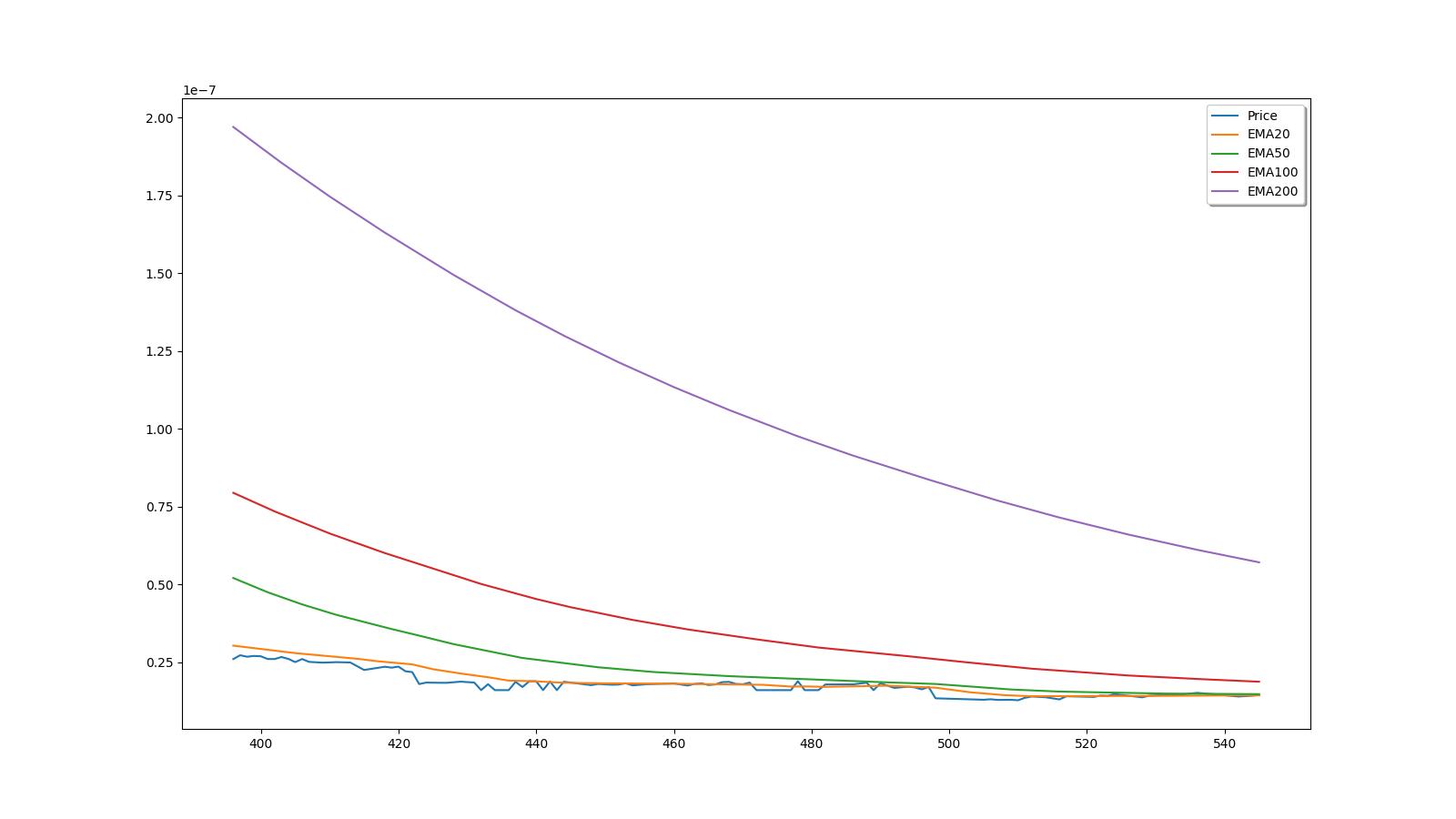BabyCate Exponential Moving Averages