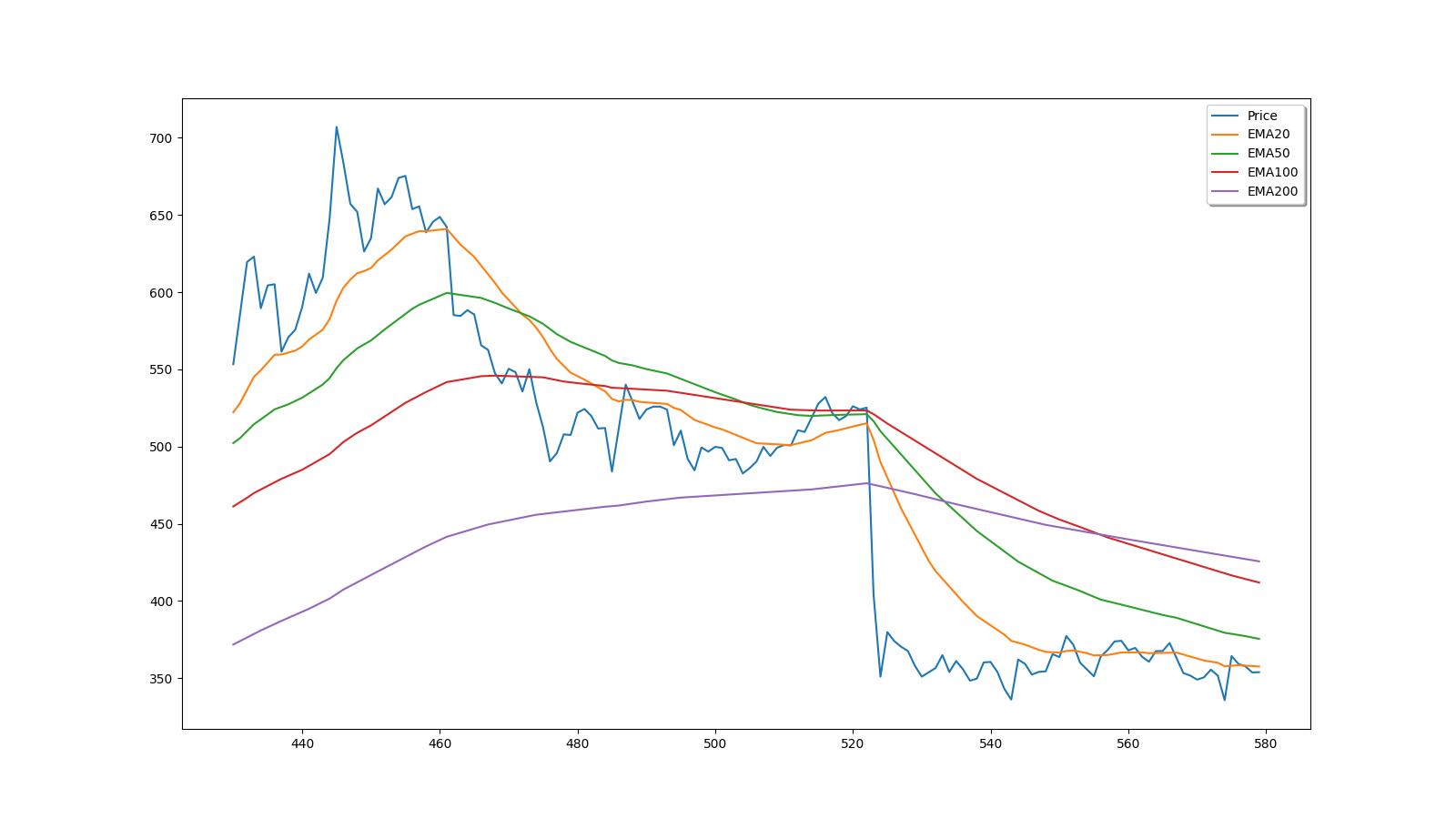 BabyDot Exponential Moving Averages