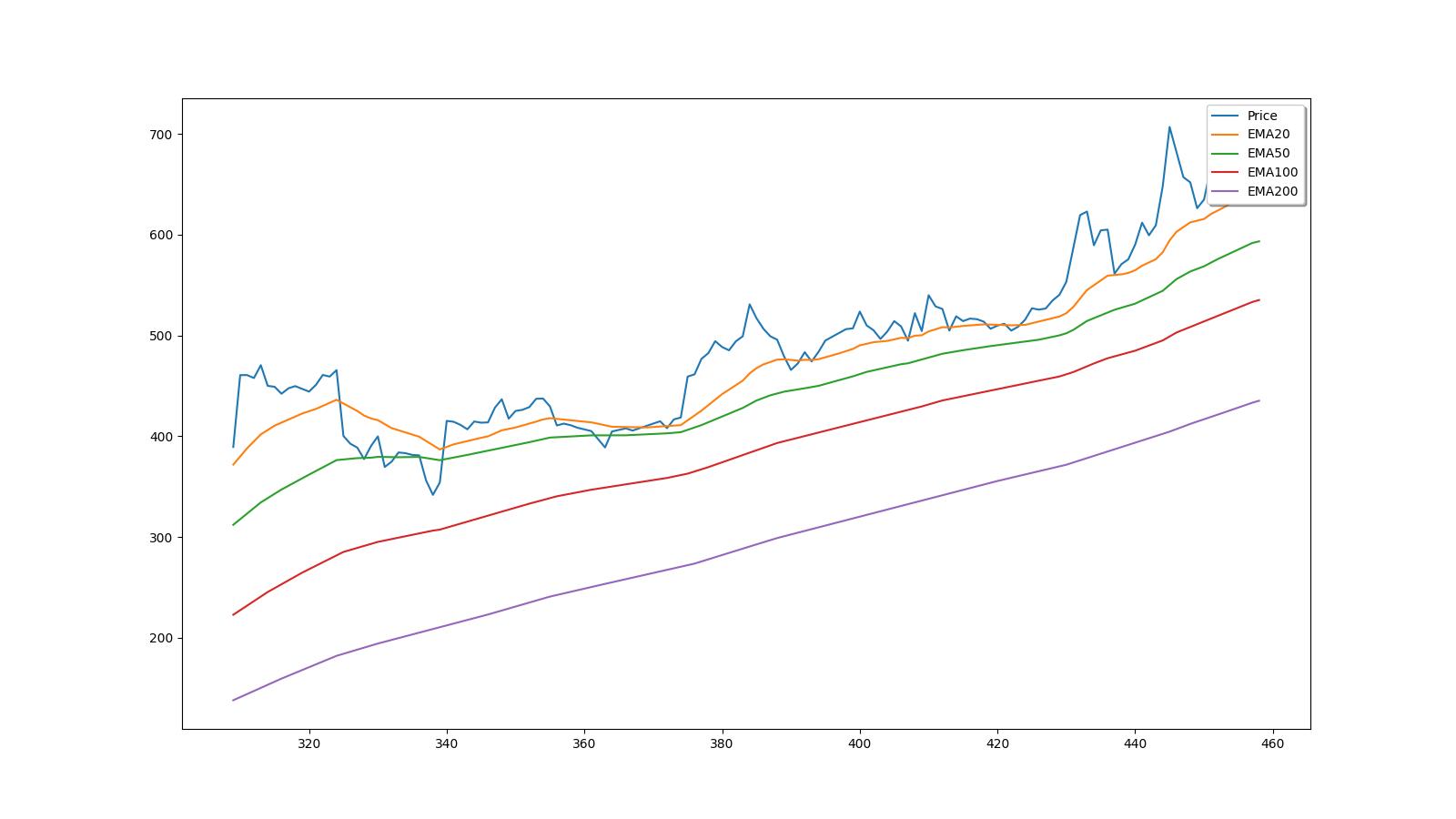 BabyDot Exponential Moving Averages
