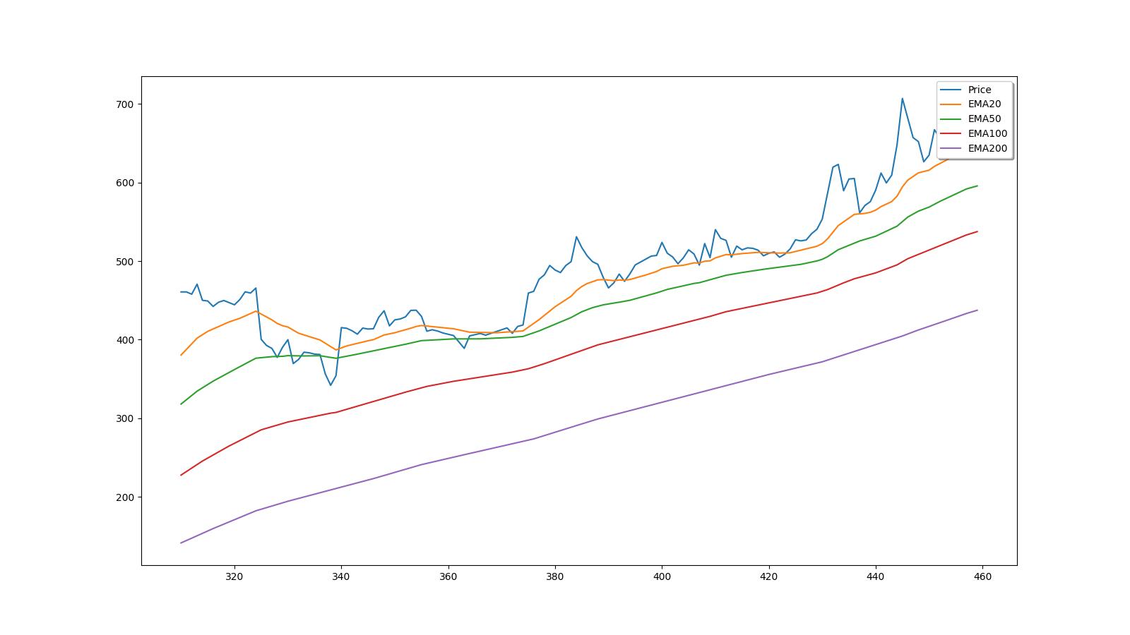 BabyDot Exponential Moving Averages