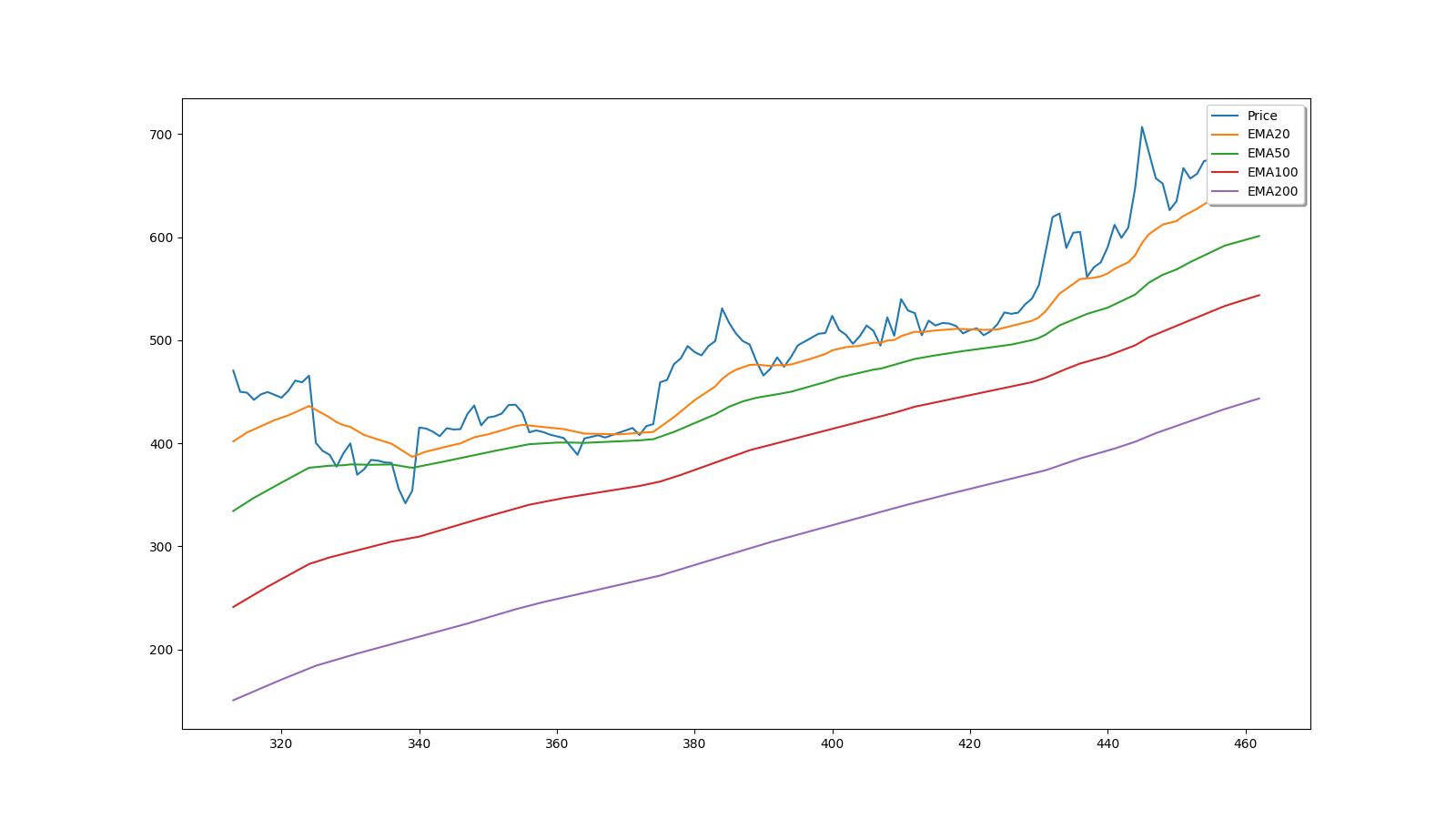 BabyDot Exponential Moving Averages