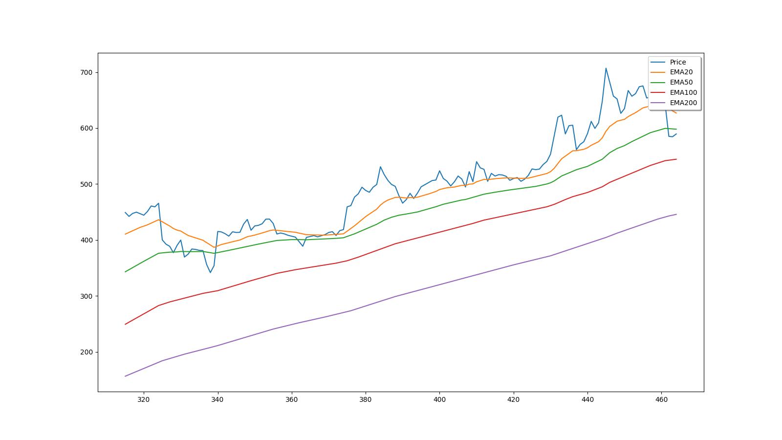 BabyDot Exponential Moving Averages