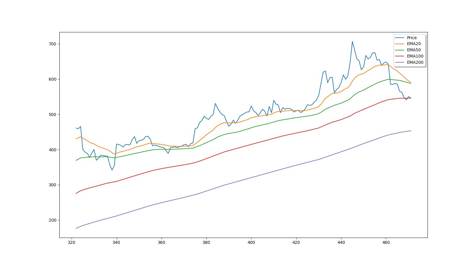 BabyDot Exponential Moving Averages