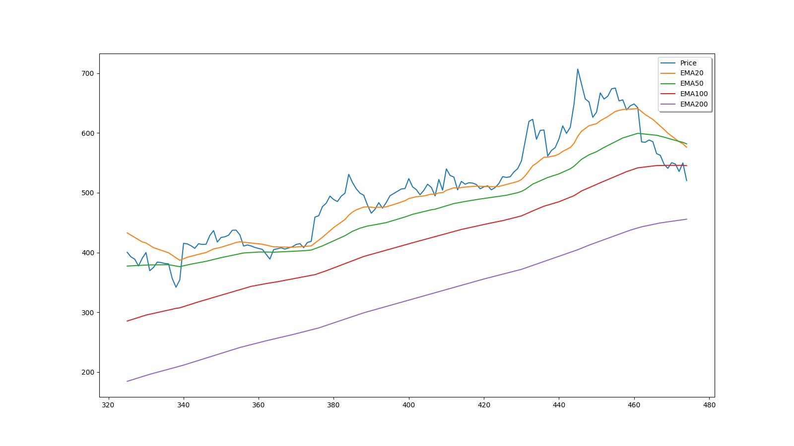 BabyDot Exponential Moving Averages