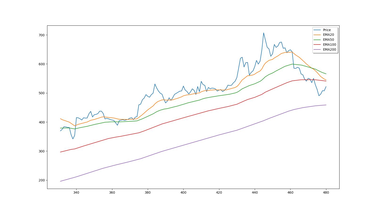 BabyDot Exponential Moving Averages