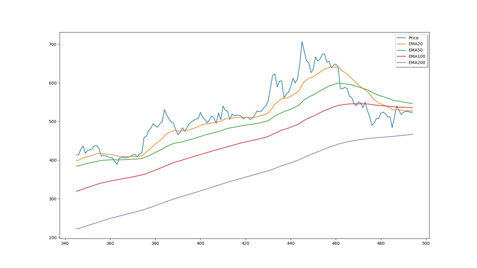 BabyDot Exponential Moving Averages