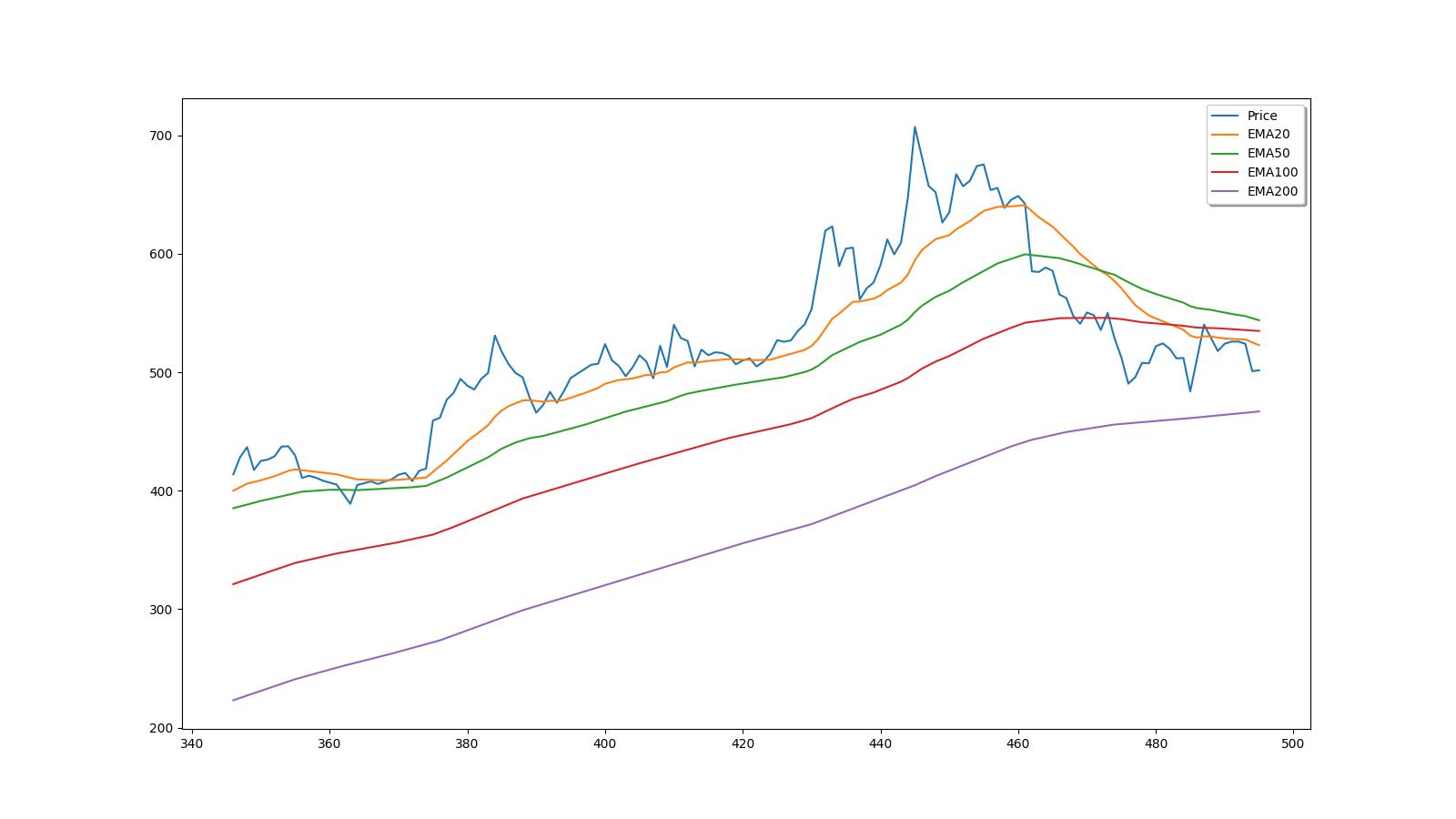 BabyDot Exponential Moving Averages