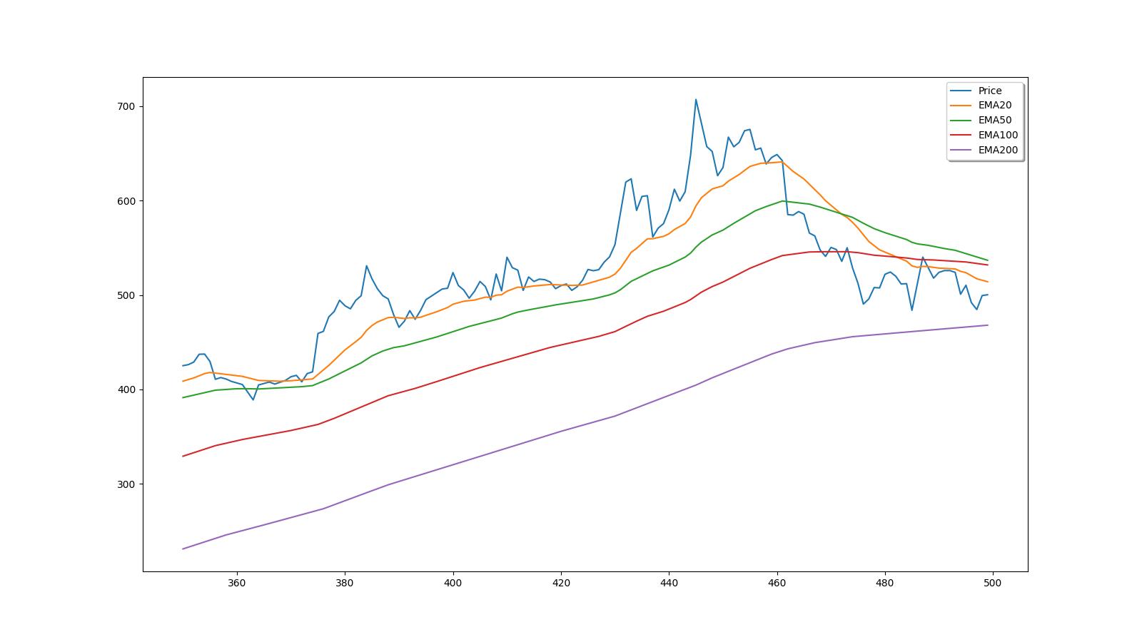 BabyDot Exponential Moving Averages