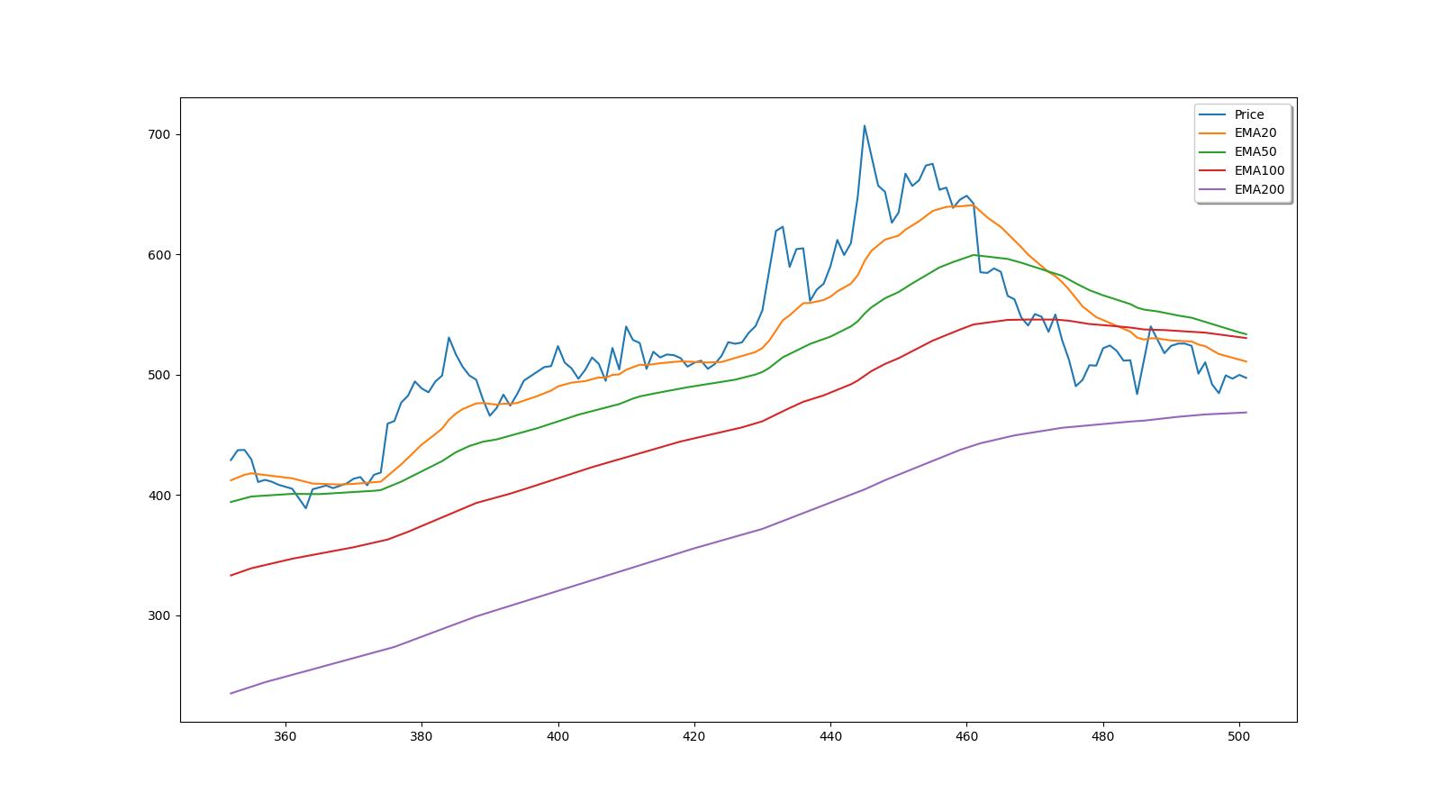 BabyDot Exponential Moving Averages