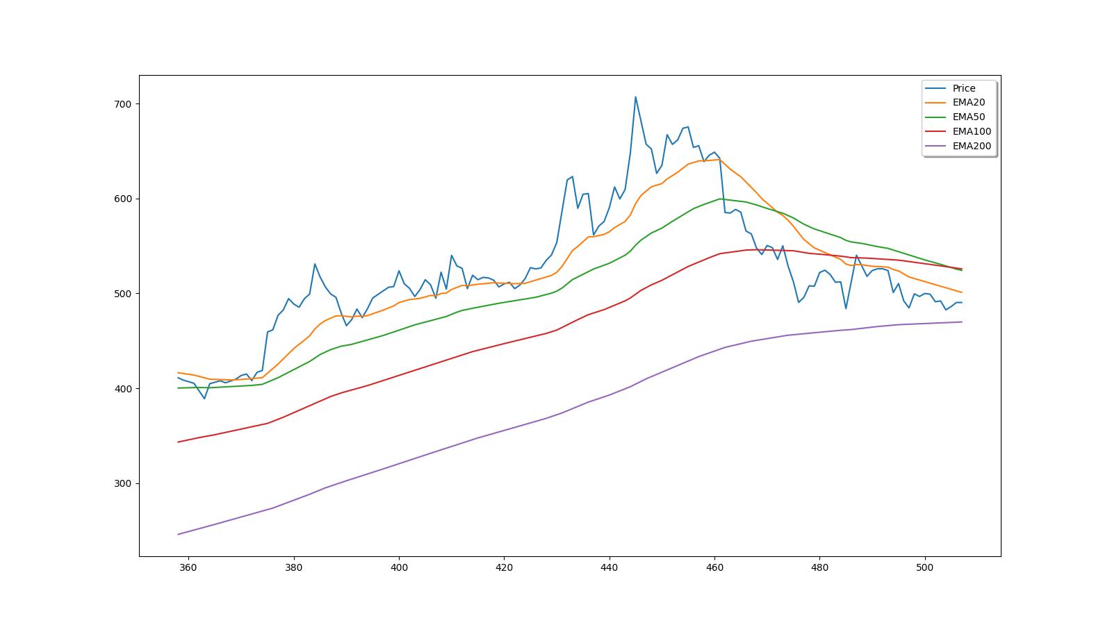 BabyDot Exponential Moving Averages