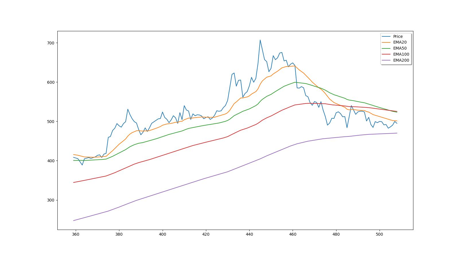 BabyDot Exponential Moving Averages