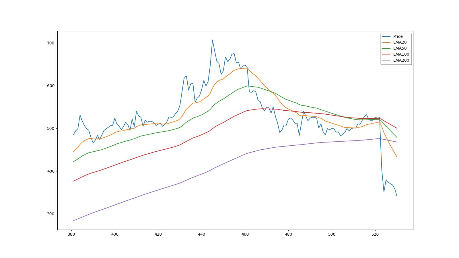 BabyDot Exponential Moving Averages