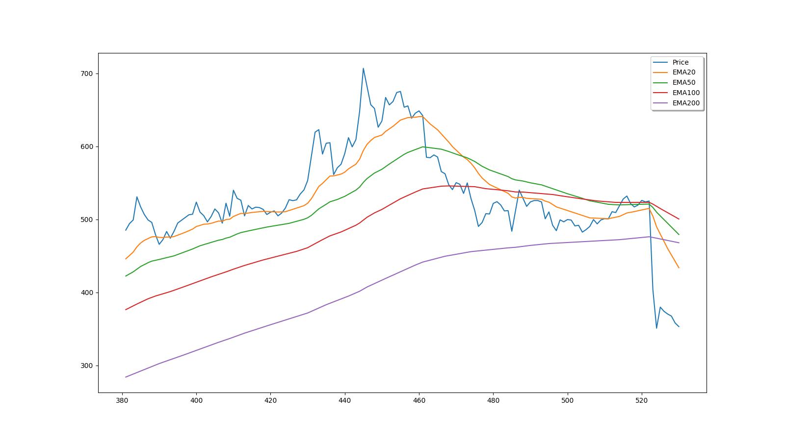 BabyDot Exponential Moving Averages
