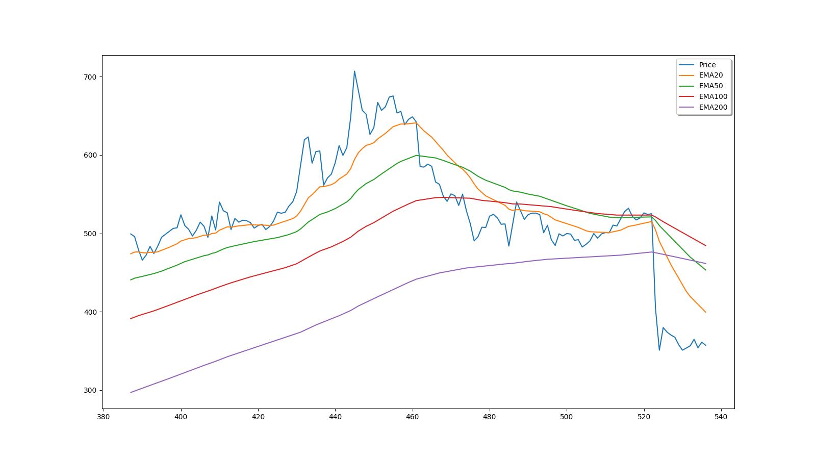 BabyDot Exponential Moving Averages