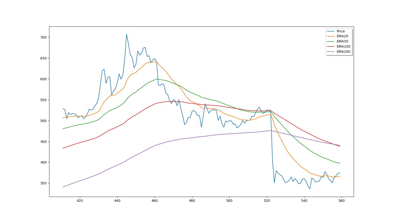 BabyDot Exponential Moving Averages