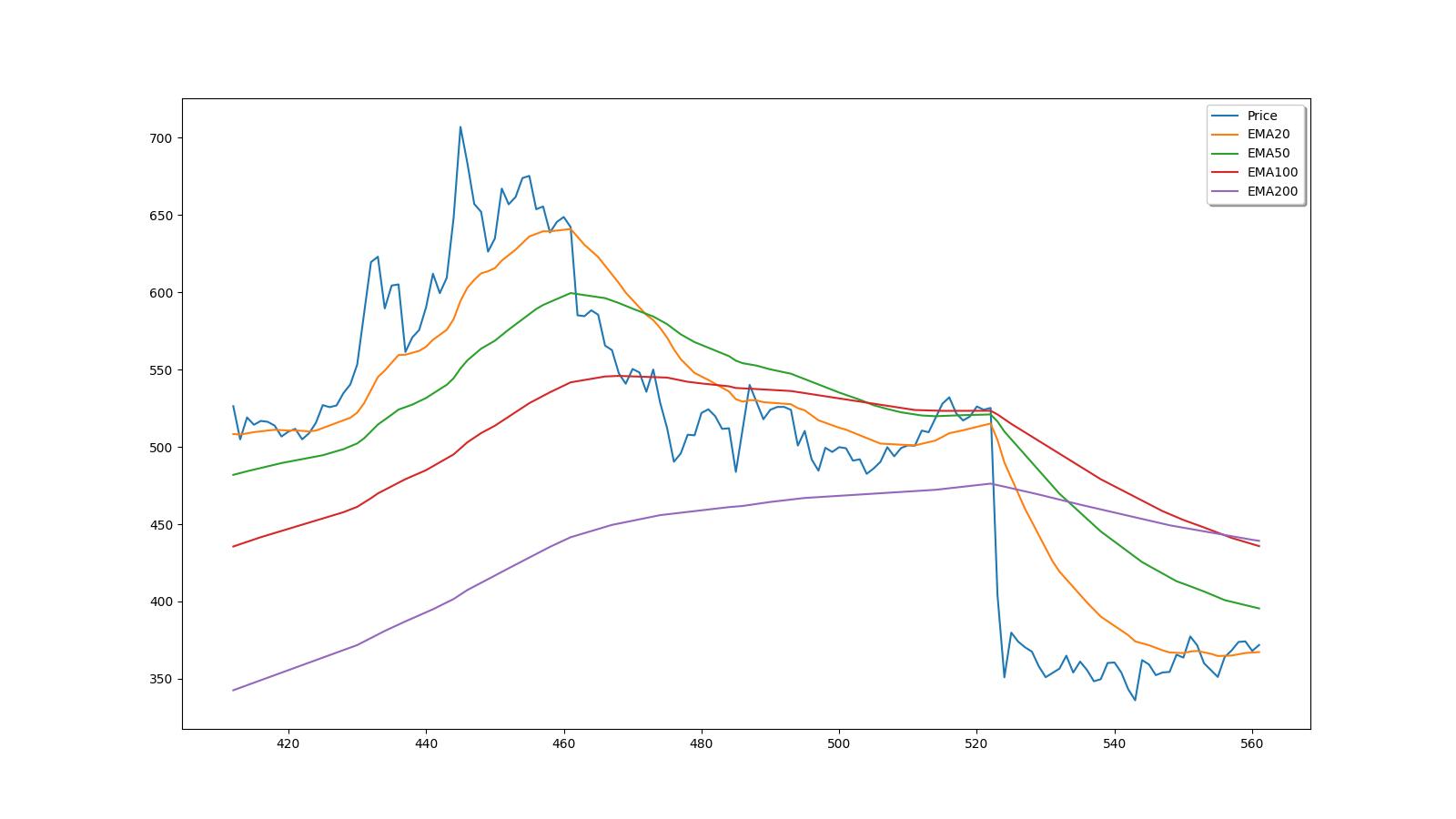 BabyDot Exponential Moving Averages
