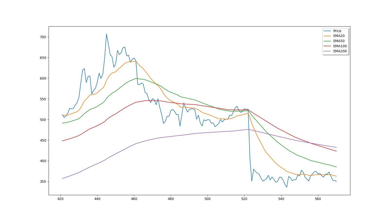 BabyDot Exponential Moving Averages