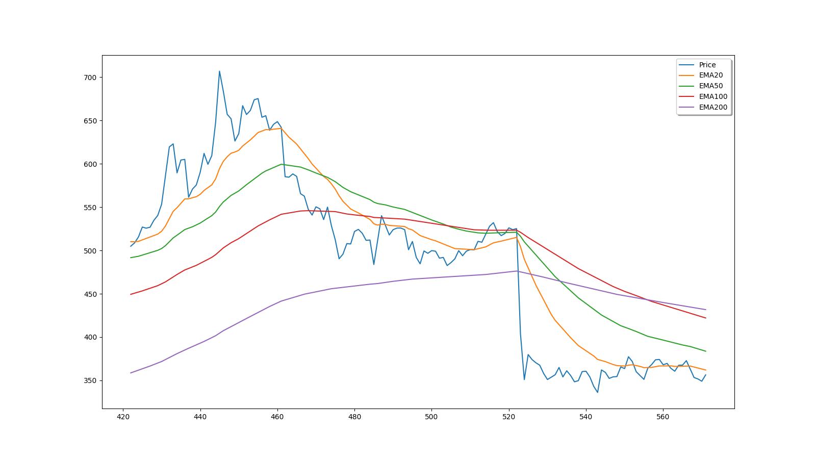 BabyDot Exponential Moving Averages
