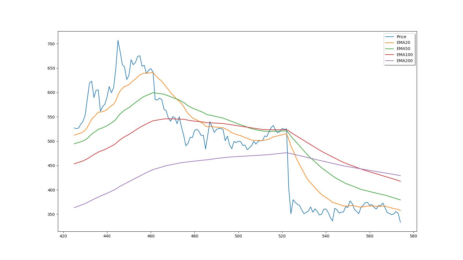 BabyDot Exponential Moving Averages