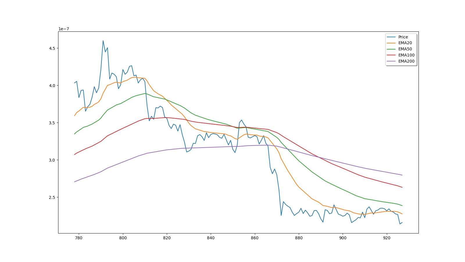 Babyfeg Exponential Moving Averages