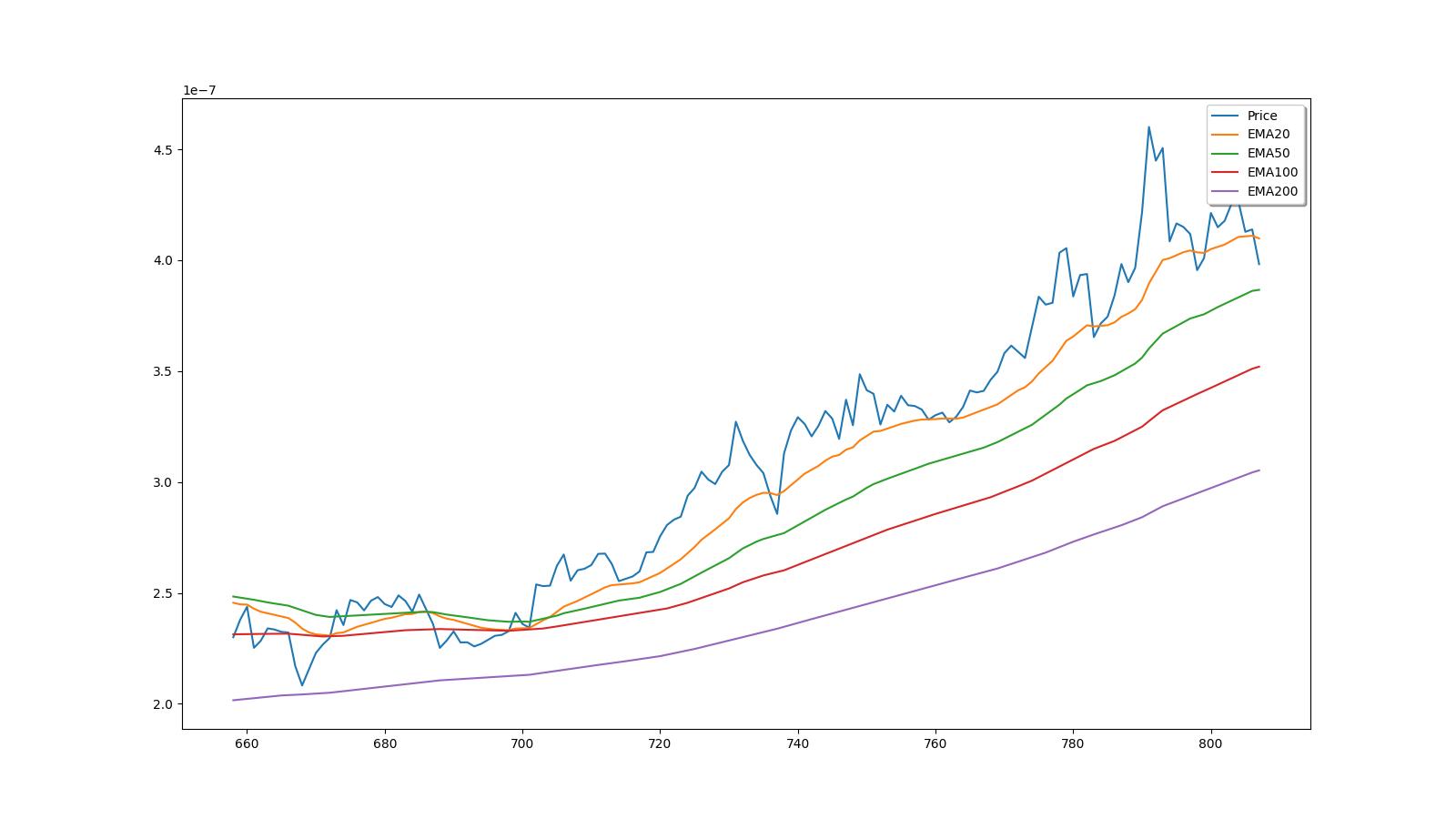 Babyfeg Exponential Moving Averages