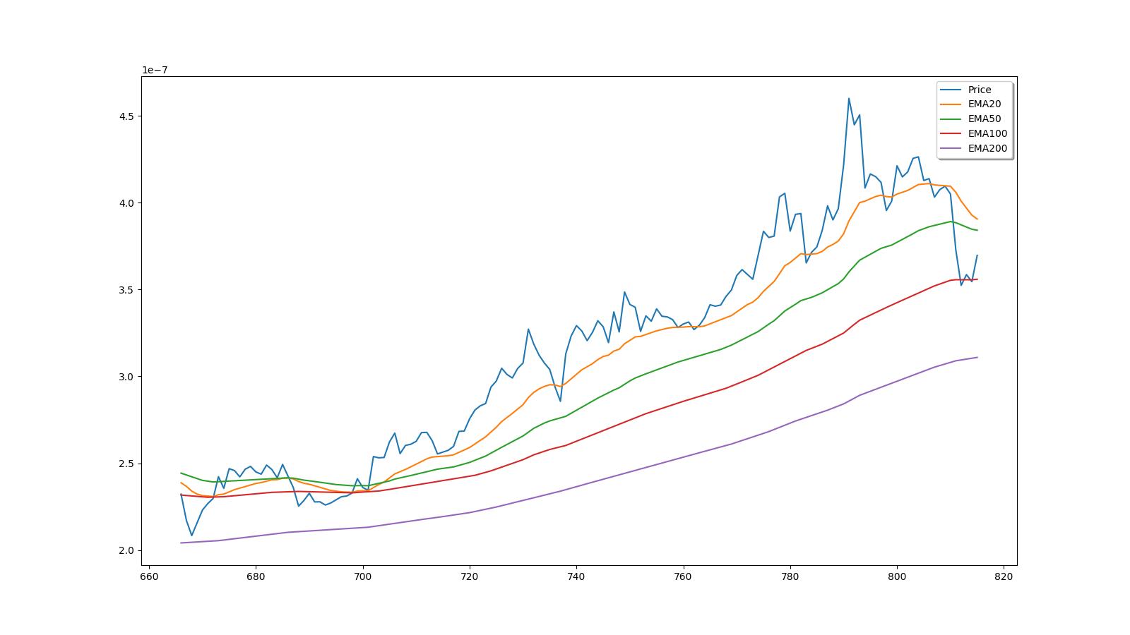 Babyfeg Exponential Moving Averages