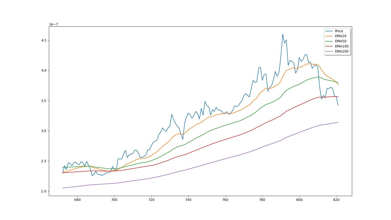 Babyfeg Exponential Moving Averages