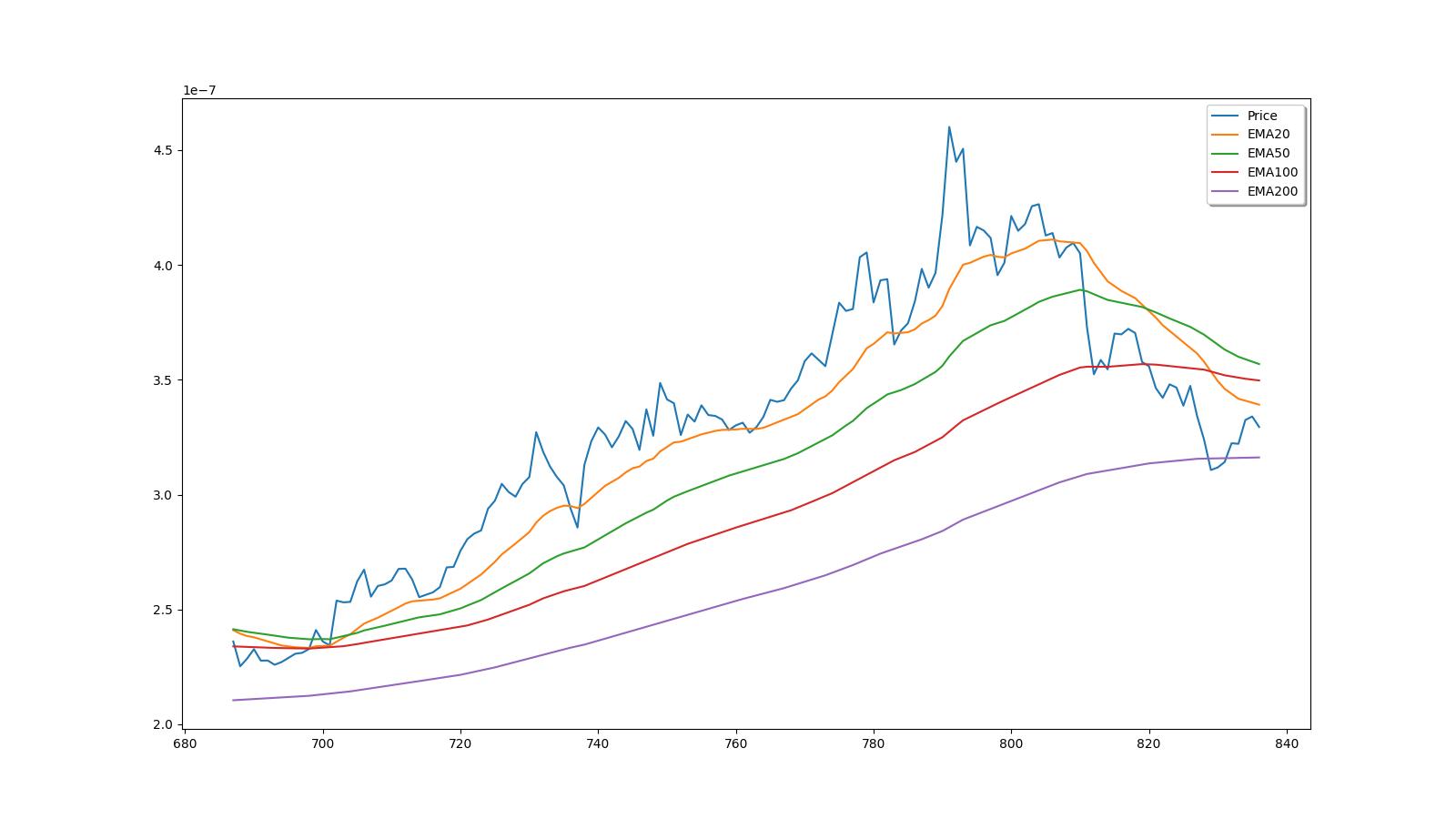 Babyfeg Exponential Moving Averages