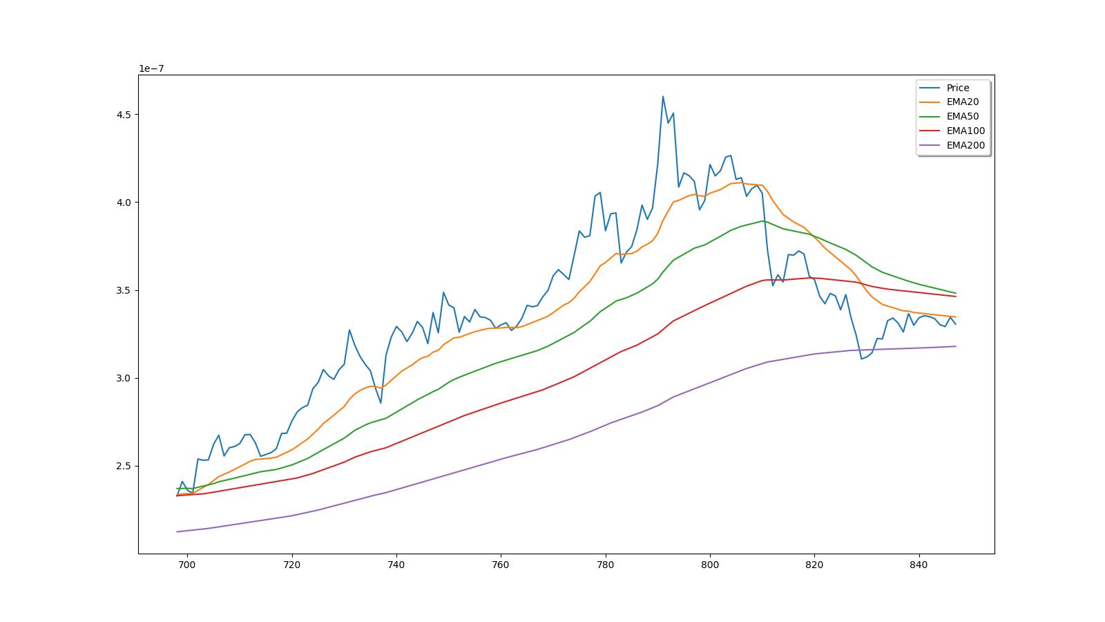 Babyfeg Exponential Moving Averages