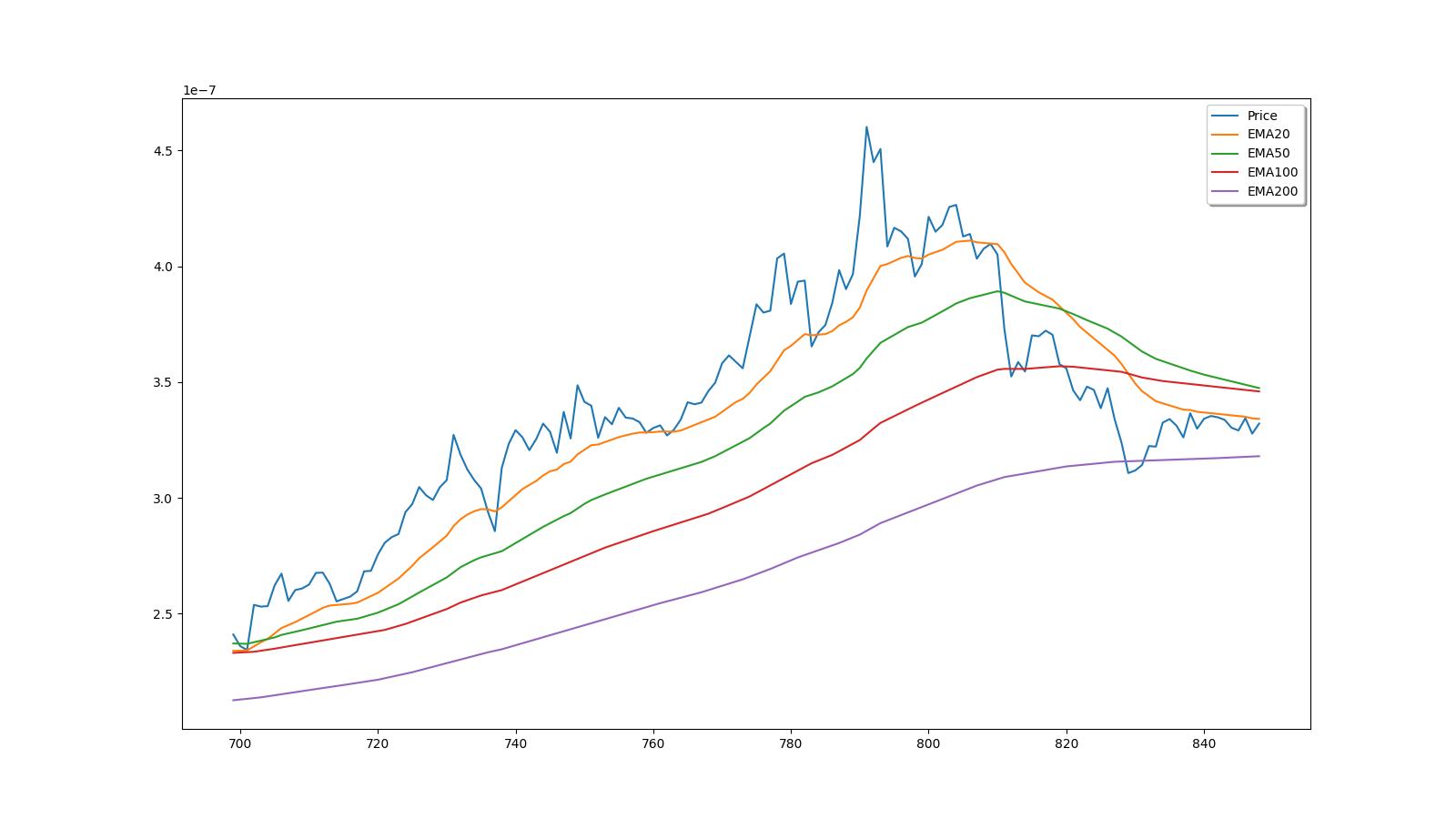 Babyfeg Exponential Moving Averages