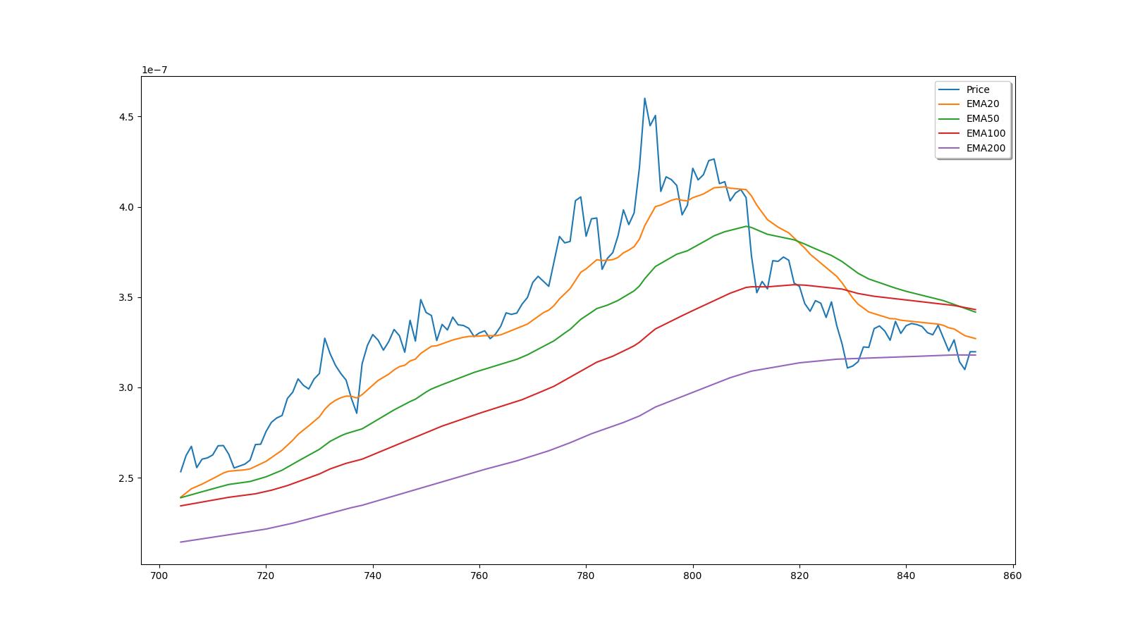 Babyfeg Exponential Moving Averages