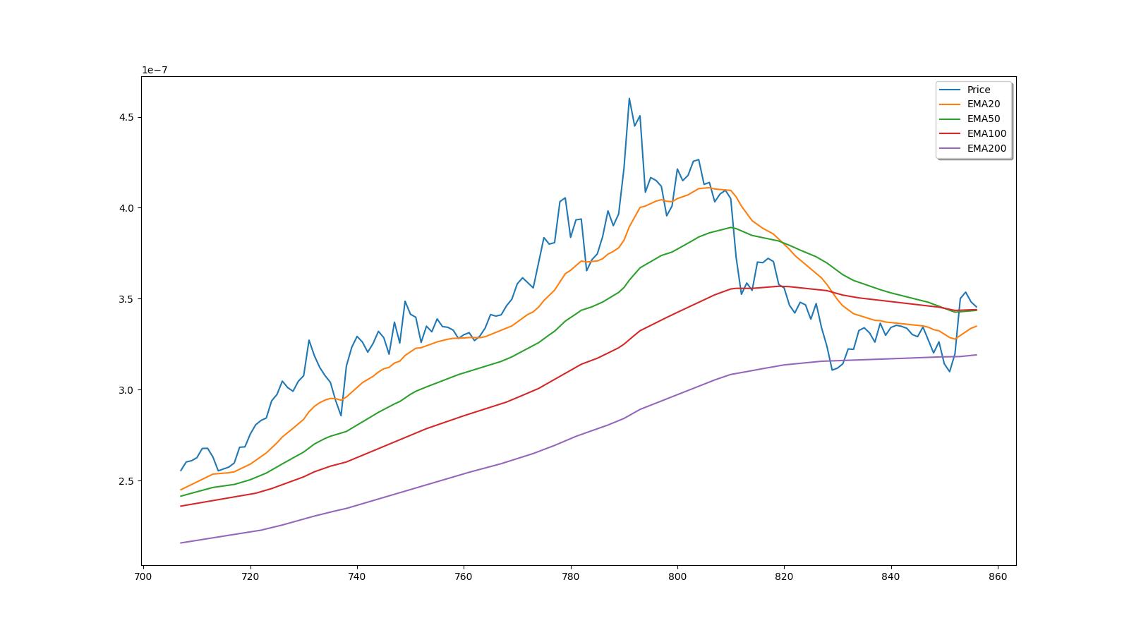 Babyfeg Exponential Moving Averages