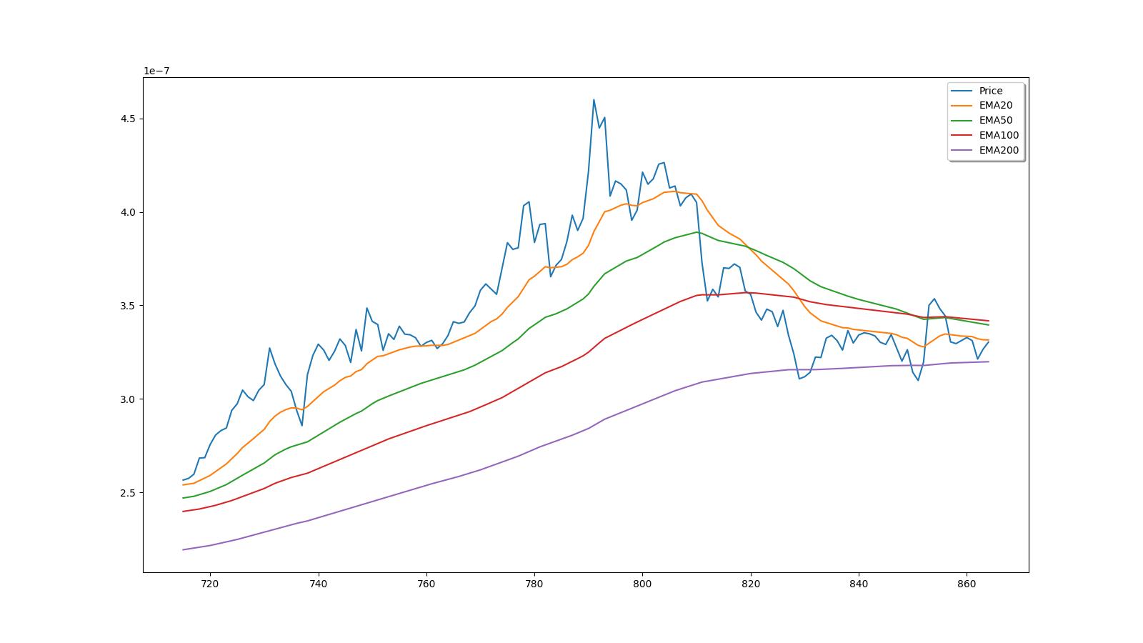 Babyfeg Exponential Moving Averages