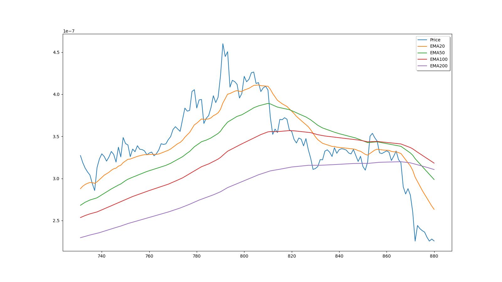 Babyfeg Exponential Moving Averages
