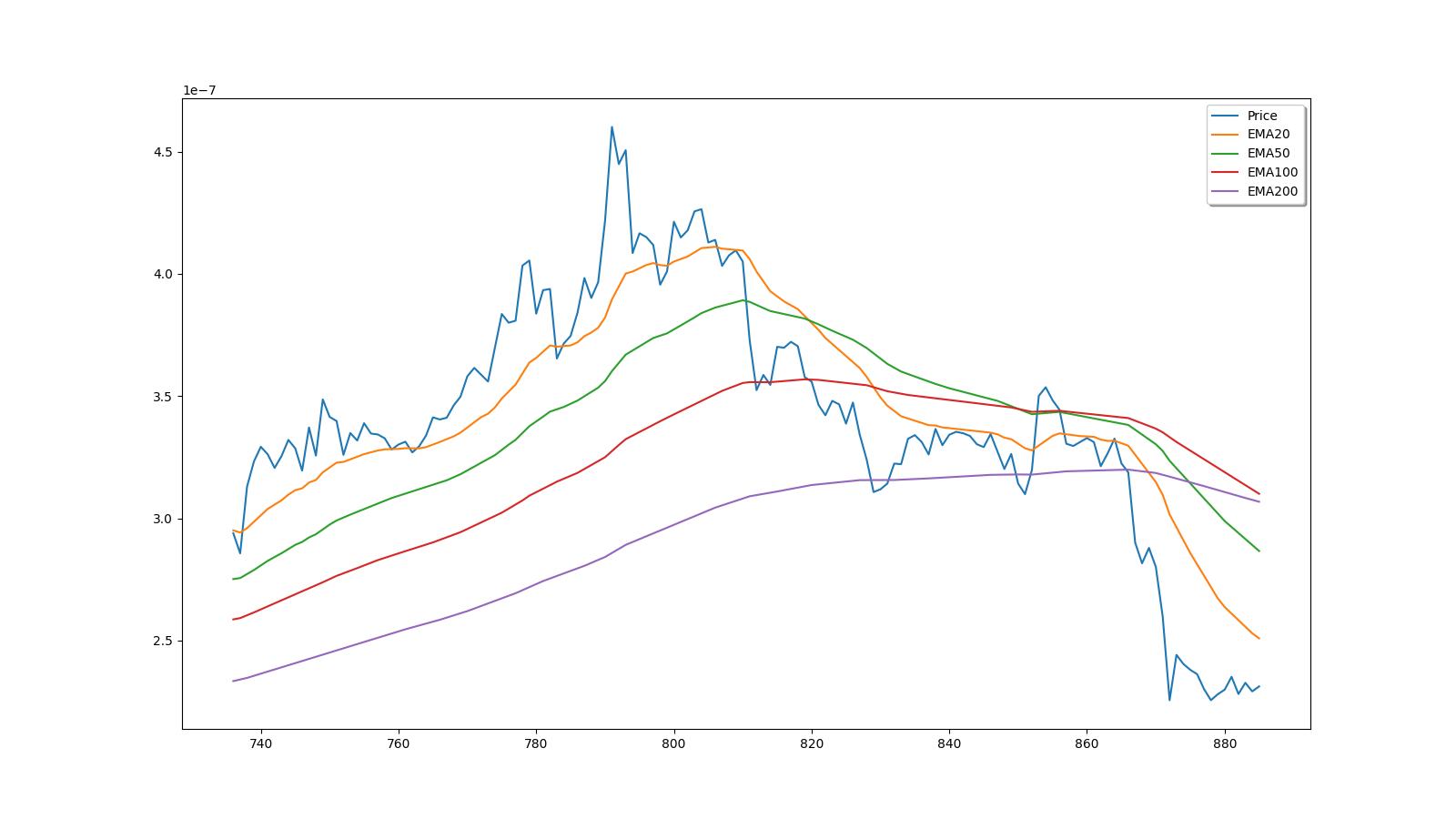 Babyfeg Exponential Moving Averages