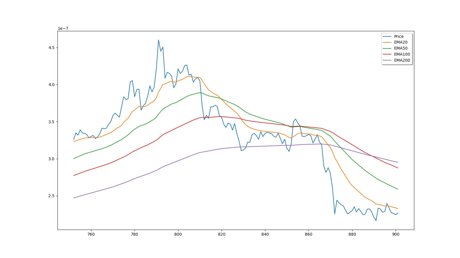 Babyfeg Exponential Moving Averages