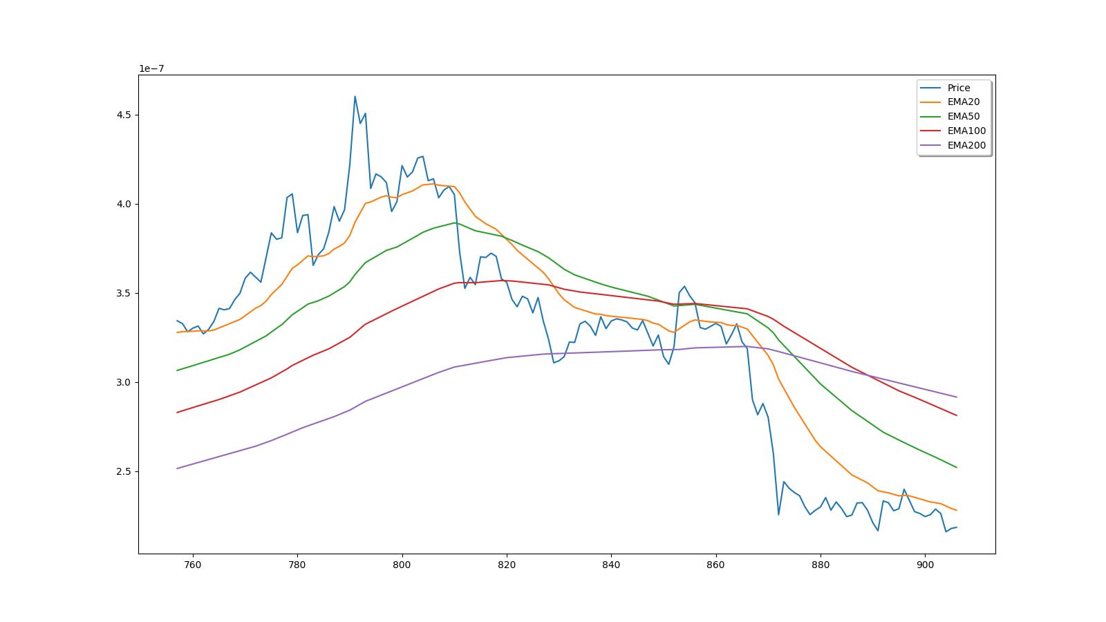 Babyfeg Exponential Moving Averages