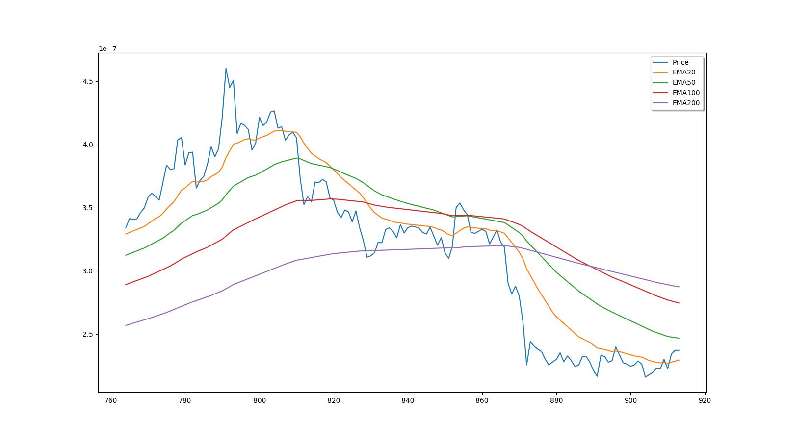 Babyfeg Exponential Moving Averages