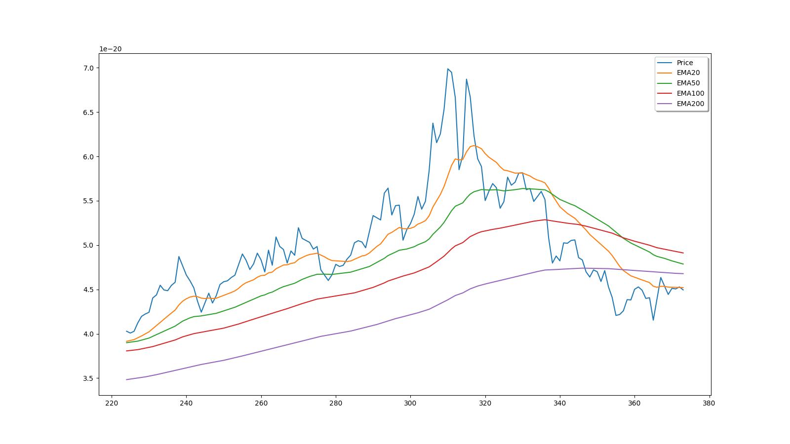 BabyKitty Exponential Moving Averages