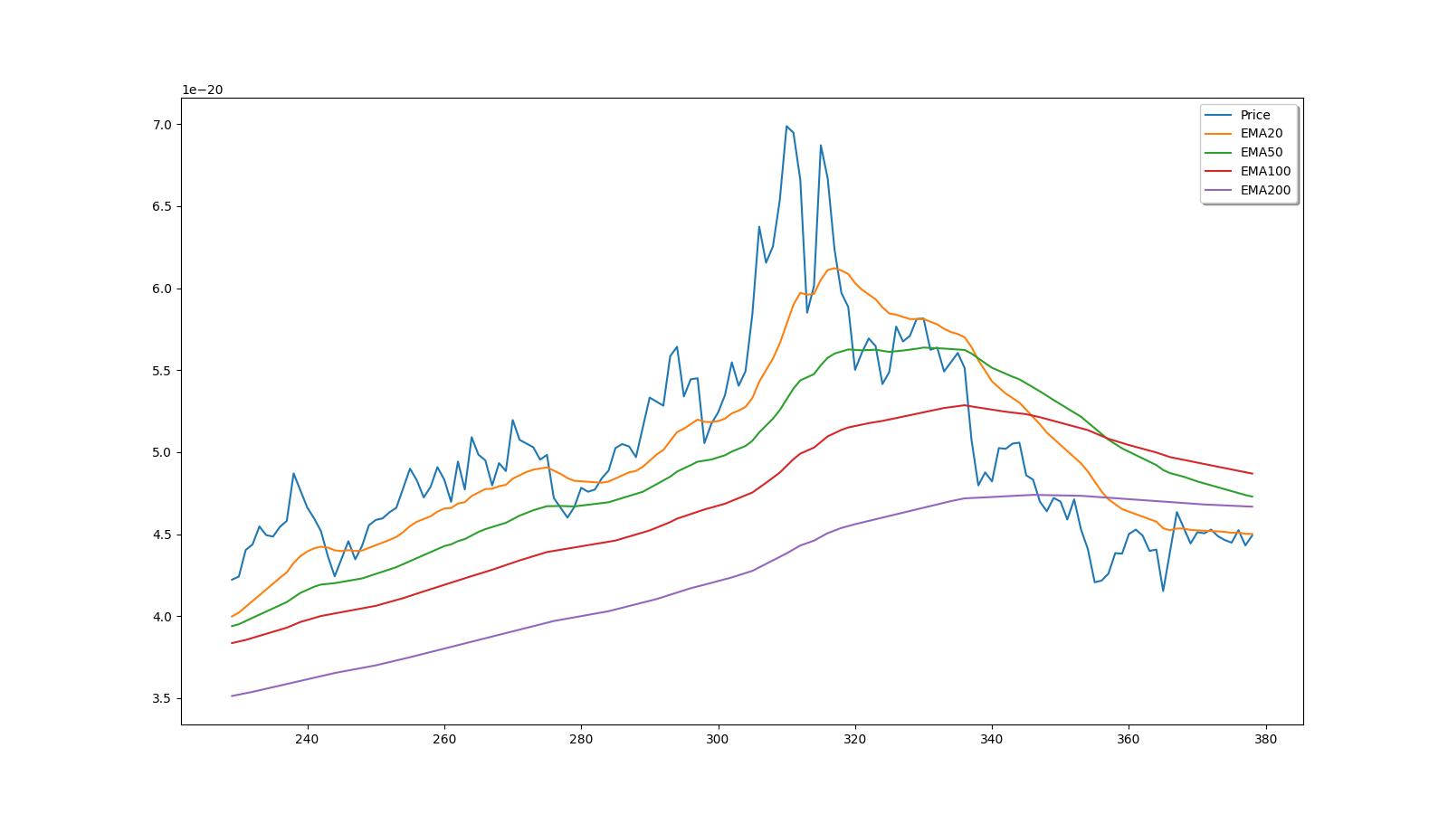 BabyKitty Exponential Moving Averages