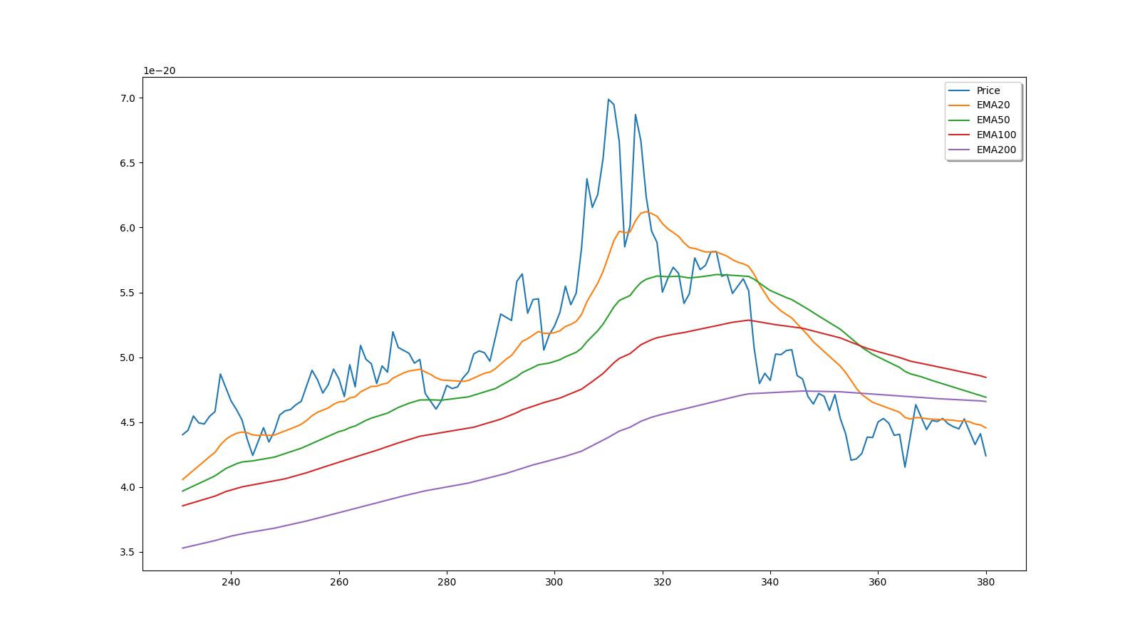 BabyKitty Exponential Moving Averages