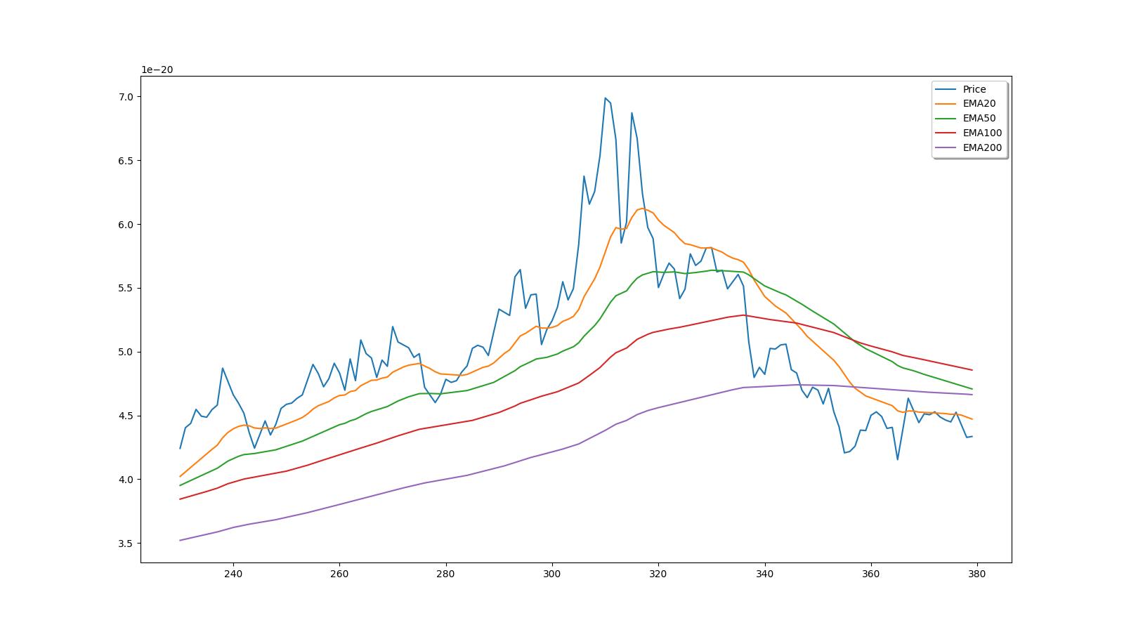 BabyKitty Exponential Moving Averages