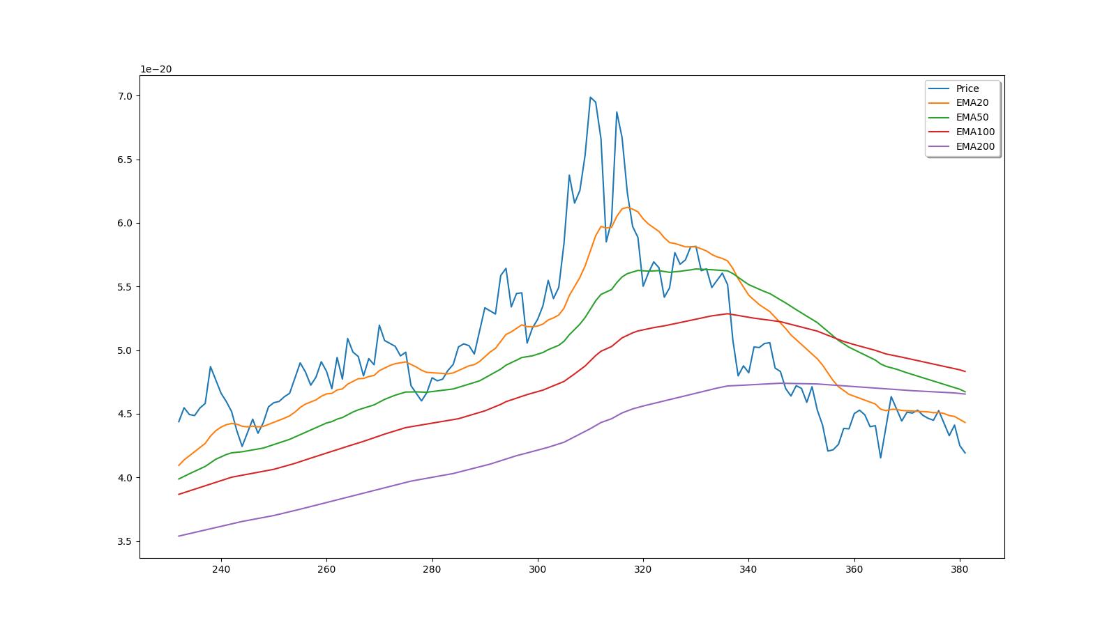 BabyKitty Exponential Moving Averages