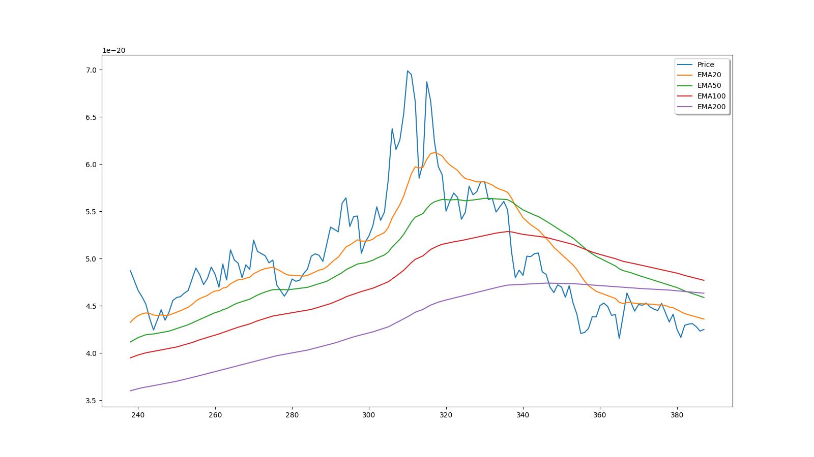 BabyKitty Exponential Moving Averages