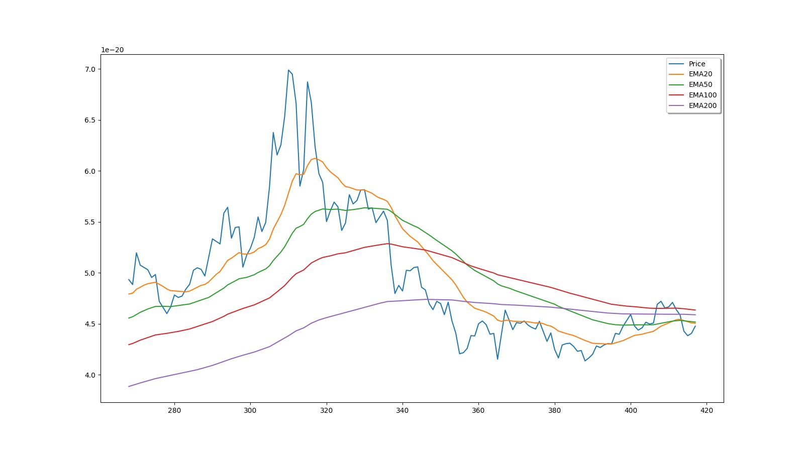 BabyKitty Exponential Moving Averages