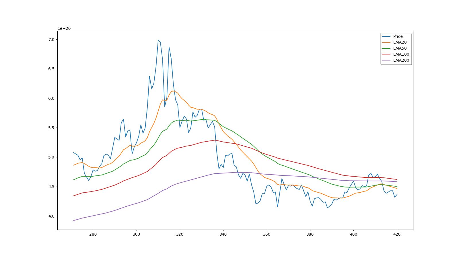 BabyKitty Exponential Moving Averages